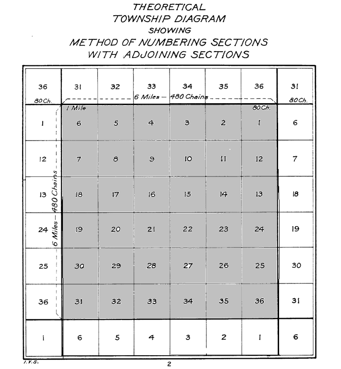 Understanding Land Descriptions